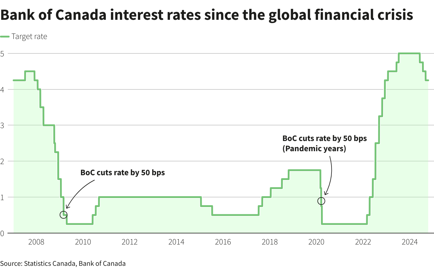 Interest Rates Remain the Same - Canadian Personal Finance Blog