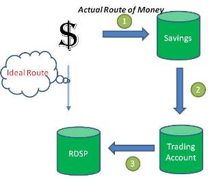 RDSP and TD Aggravations - Canadian Personal Finance Blog