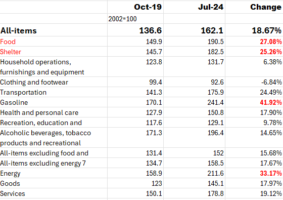 Price Change from October 2019 - Canadian Personal Finance Blog